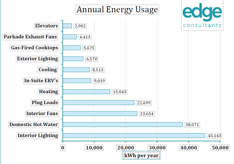 Energy Modeling for the “Joie” Development Based on VBBL - Edge