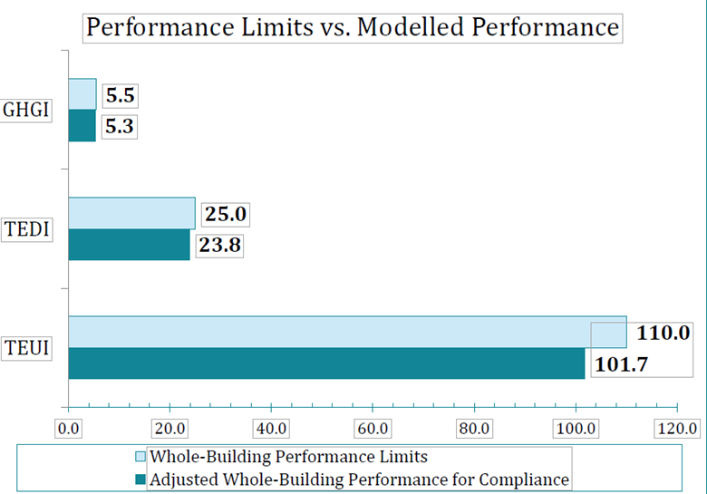 Energy Modeling for the “Joie” Development Based on VBBL - Edge