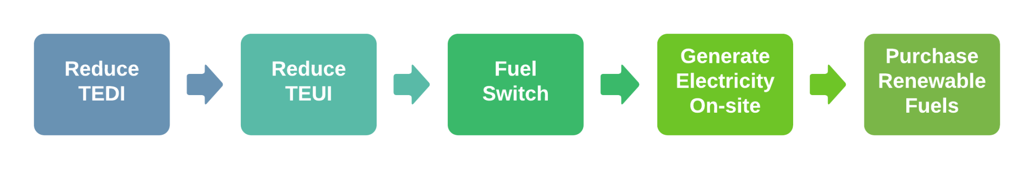 GHGI – The metric that drives the design of sustainable buildings - Edge