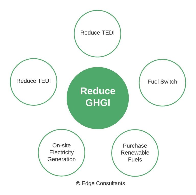 GHGI – The metric that drives the design of sustainable buildings - Edge