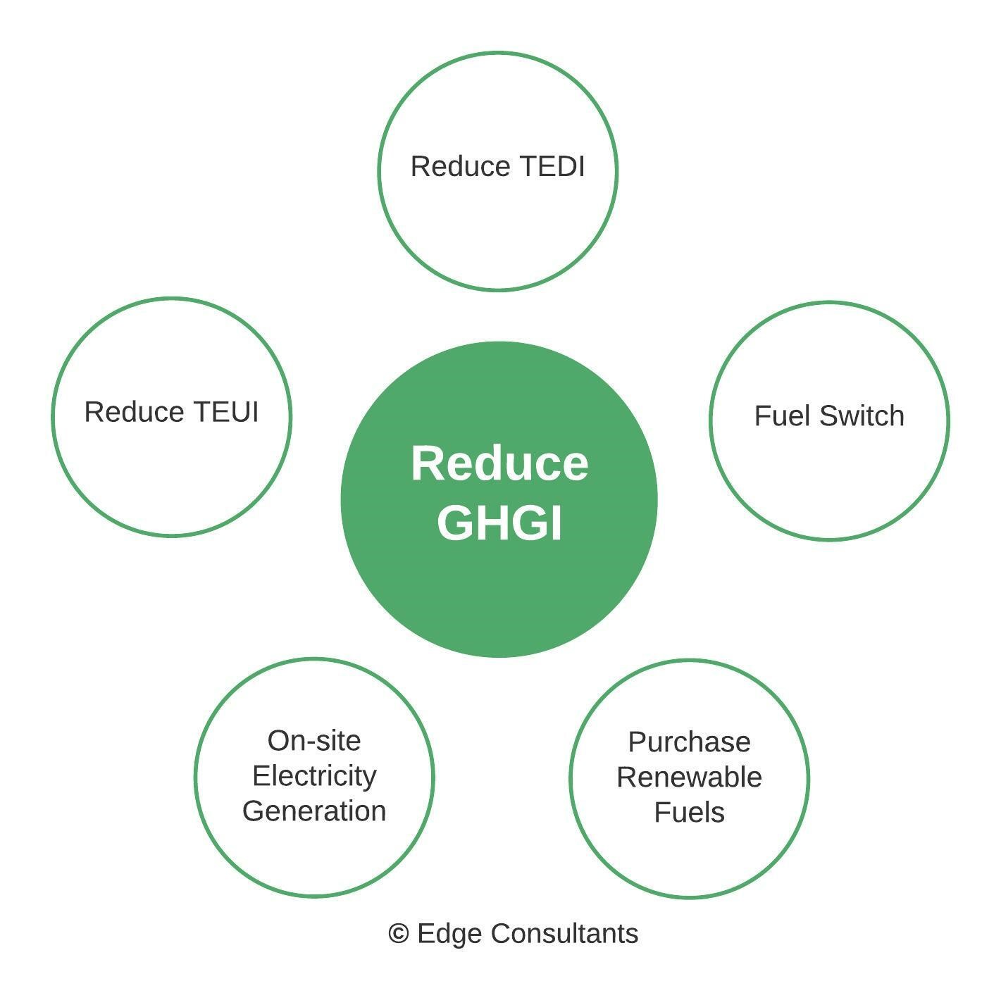 GHGI – The metric that drives the design of sustainable buildings - Edge