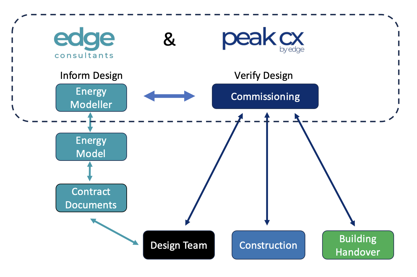 Edge and Peak Cx = A Better-Performing Building - Edge