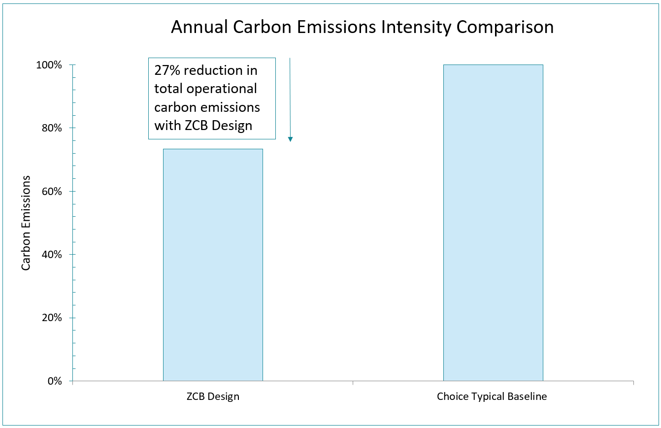 Coventry Retail Project Achieves Zero Carbon Building Certification - Edge