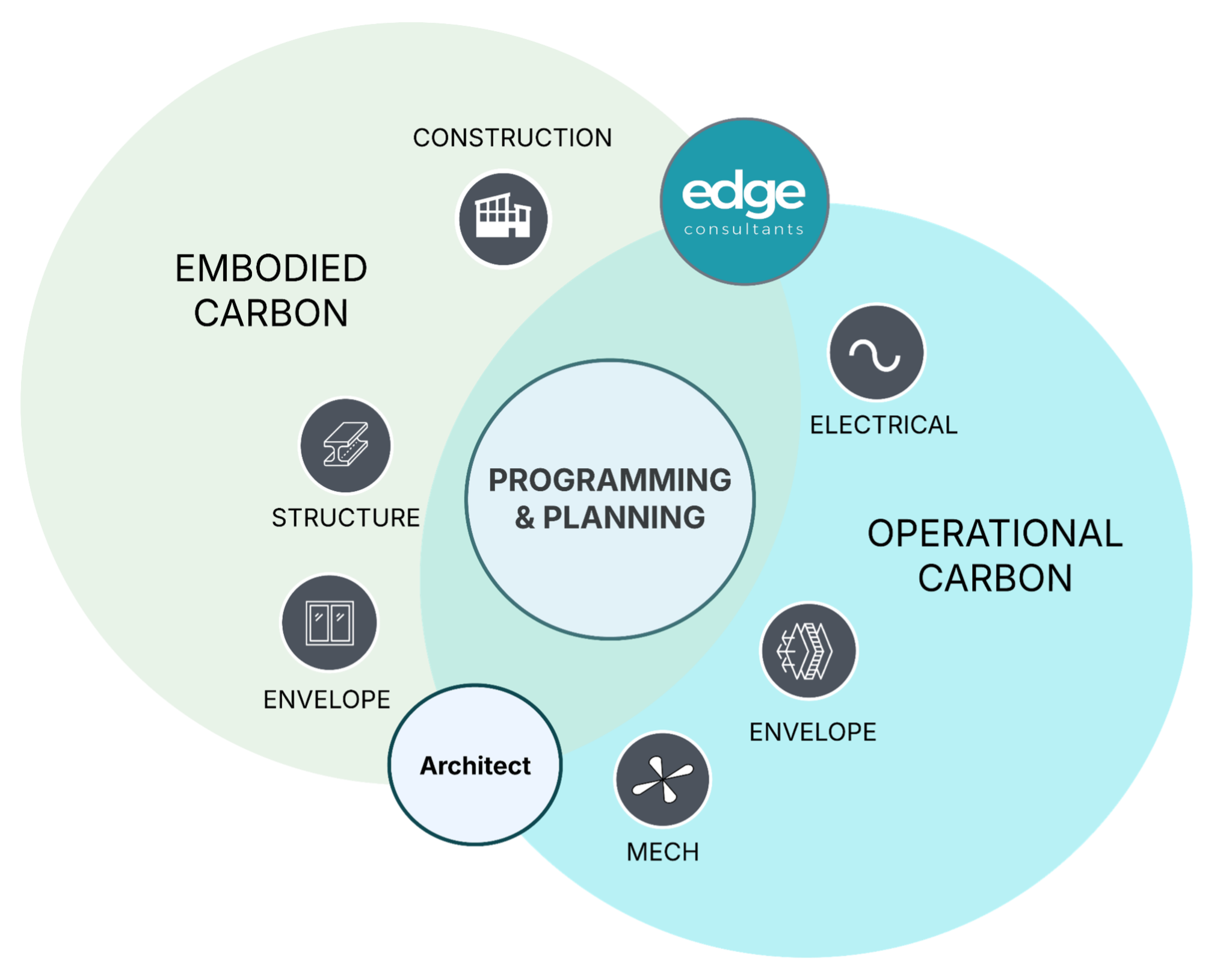 Embodied Carbon - Edge