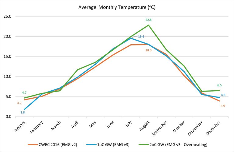 City of Vancouver Energy Modelling Guidelines (v3) Updates – A Case ...