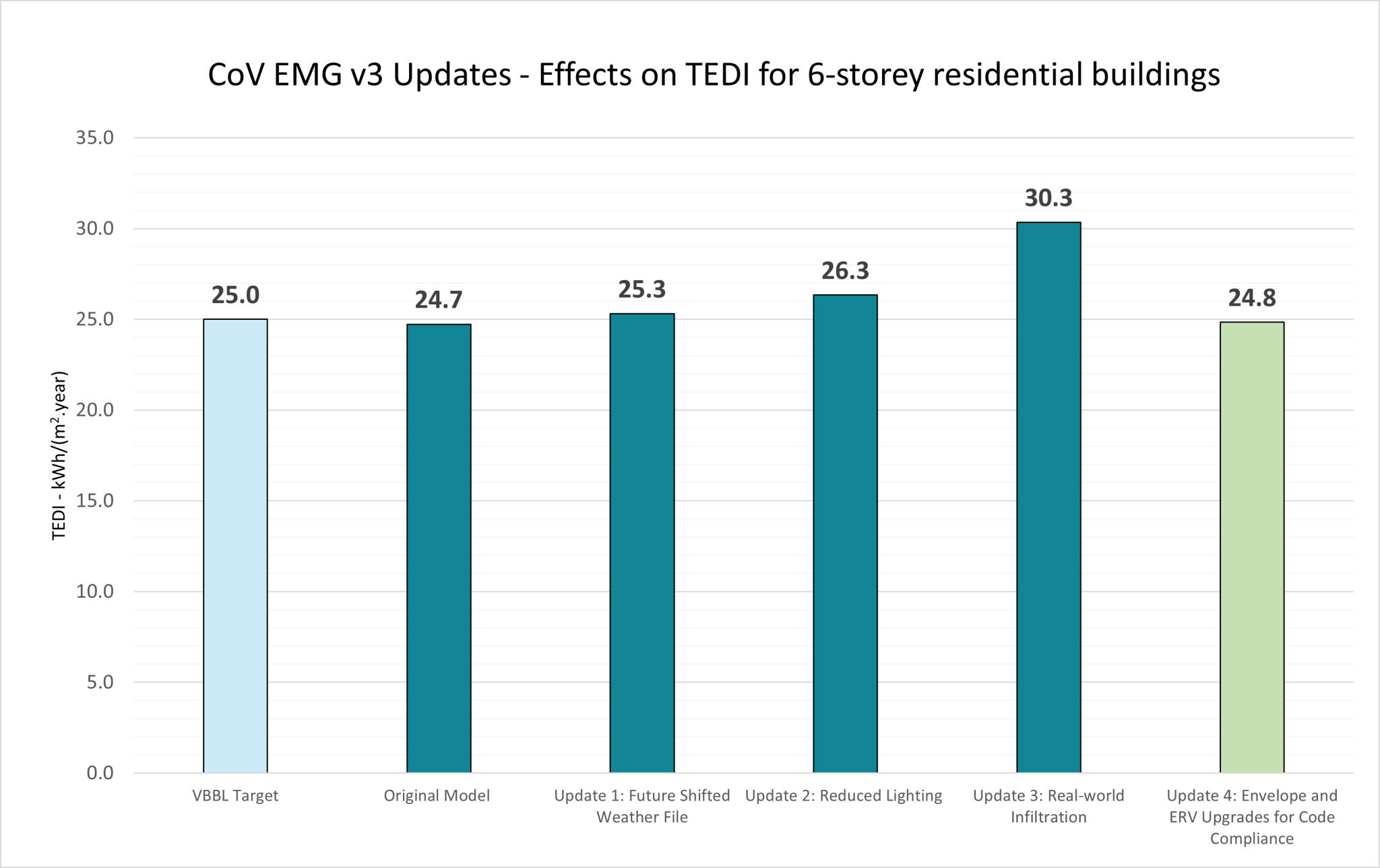 City of Vancouver Energy Modelling Guidelines (v3) Updates – A Case ...